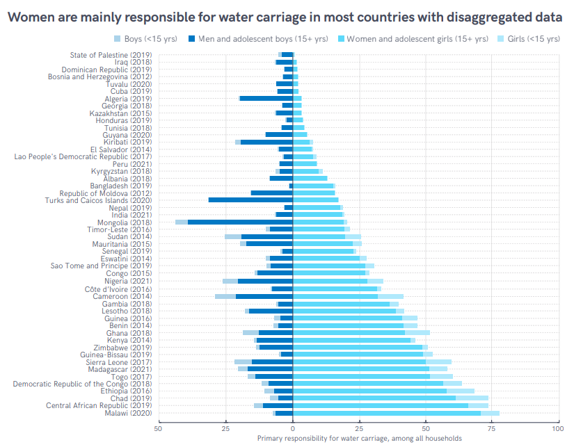 Women Bear the Burden When There is No Water - Waterboys