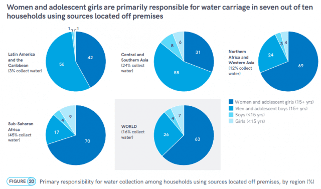 Women Bear the Burden When There is No Water - Waterboys